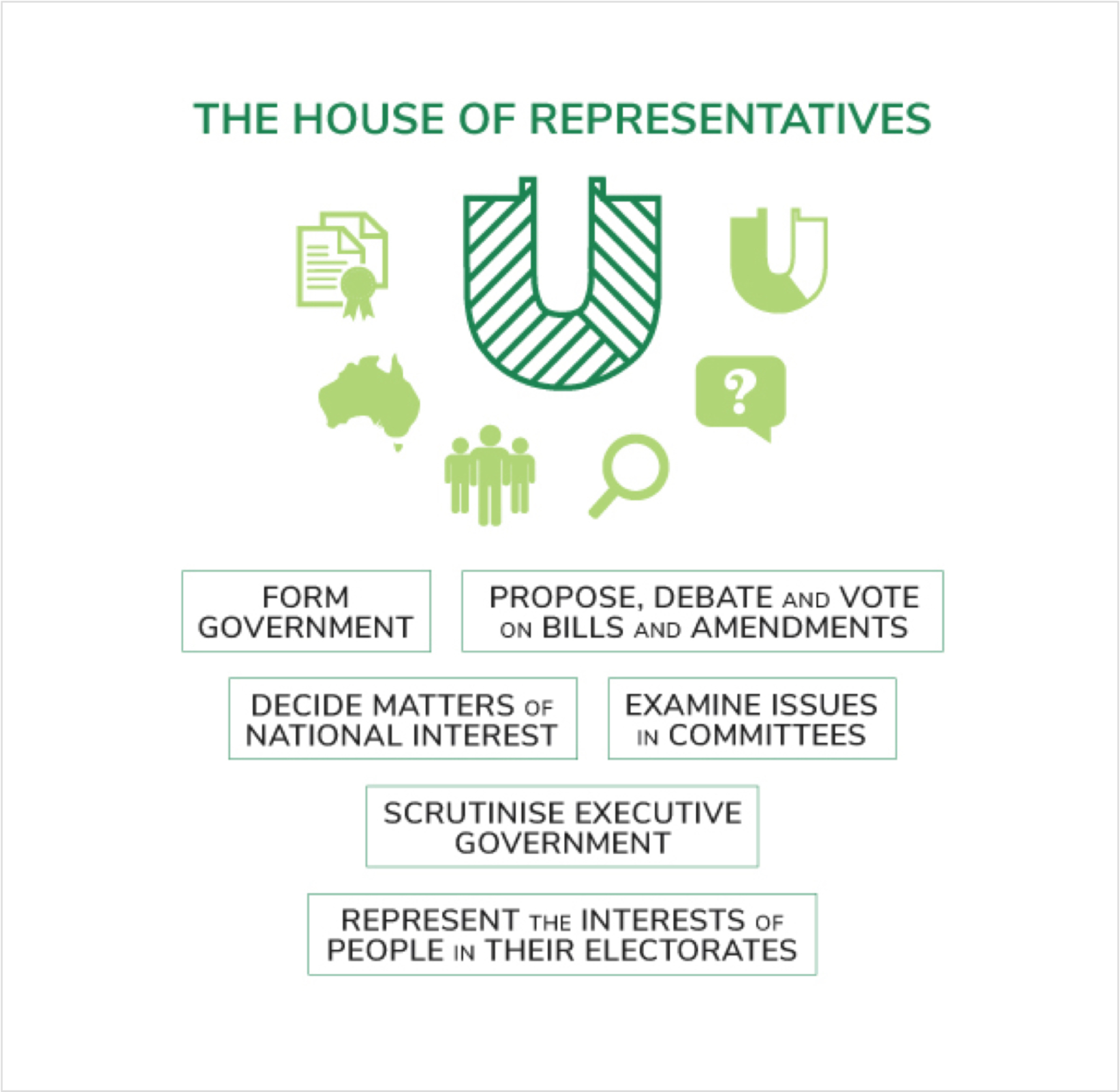How the Australian Parliamentary System works - Harmony Votes